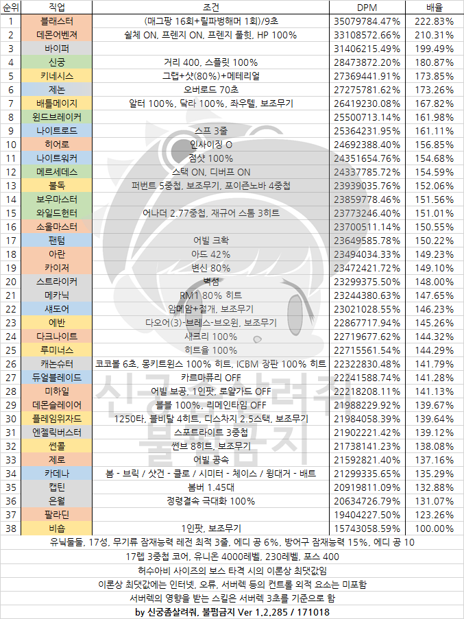 메이플스토리 DPM 171018 : 네이버 블로그