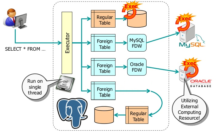 oracle_fdw 사용하기 : 네이버 블로그