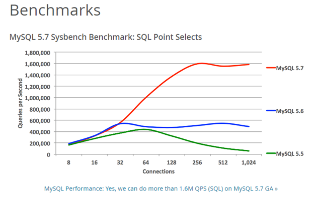 MySQL/MariaDB max_connection 개수와 성능 : 네이버 블로그