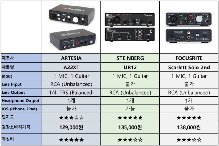 35. Artesia A22XT (+Focusrite Scarlett & Steinberg UR) - Audio ...