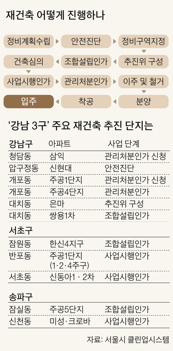 재건축·재개발도 5년 재당첨 금지 … 2채 있어도 1채만 분양권 준다 : 네이버 블로그