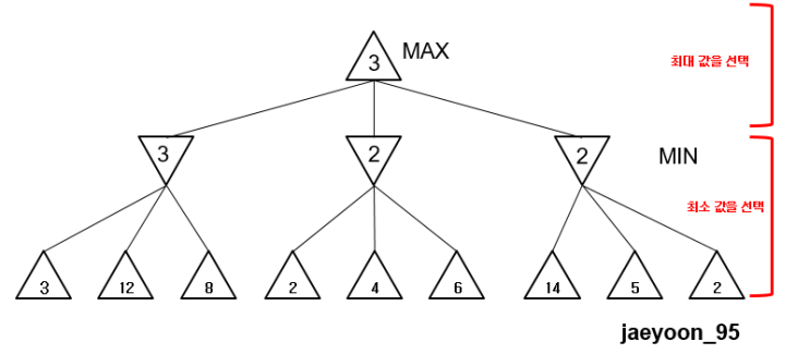 [인공지능 기초]5.Adversarial Search : 네이버 블로그