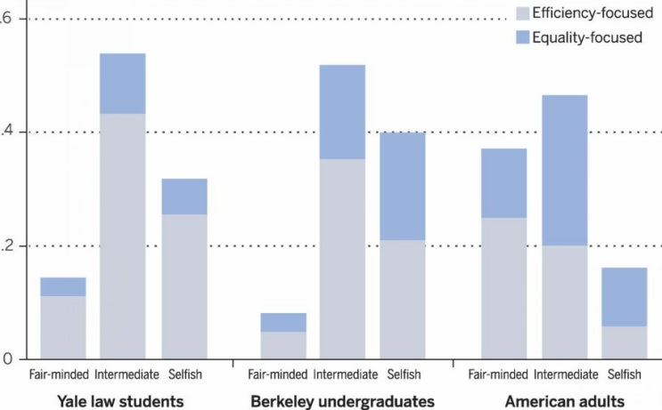 The distributional preferences of an elite - Raymond Fisman (숙명여대 논술 ...