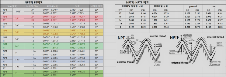 PT나사와 NPT 비교 : 네이버 블로그