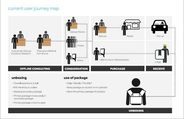 User journey map이란? / 사용법, 활용법 : 네이버 블로그