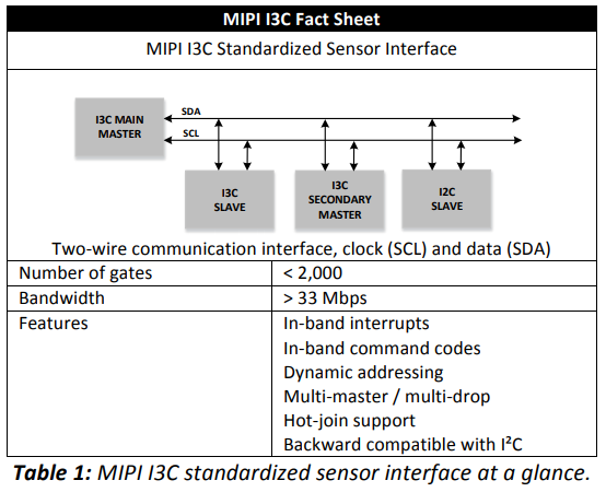 MIPI I3C / CMOS : 네이버 블로그