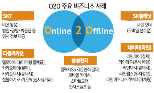 O2O, O4O, 지금은 Omni Channel 시대 : 네이버 블로그