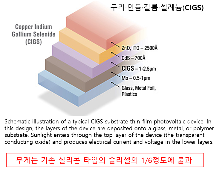 CIGS Solar Module ? : 네이버 블로그