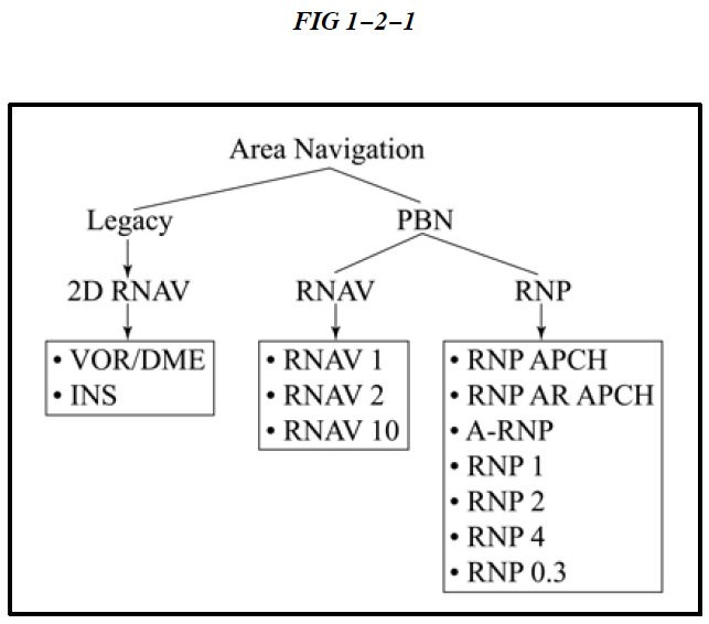 Performance−Based Navigation (PBN) and Area Navigation (RNAV) / AIM ...