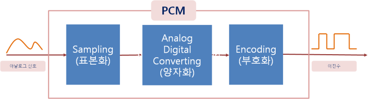 Android Audio (PCM) : 네이버 블로그