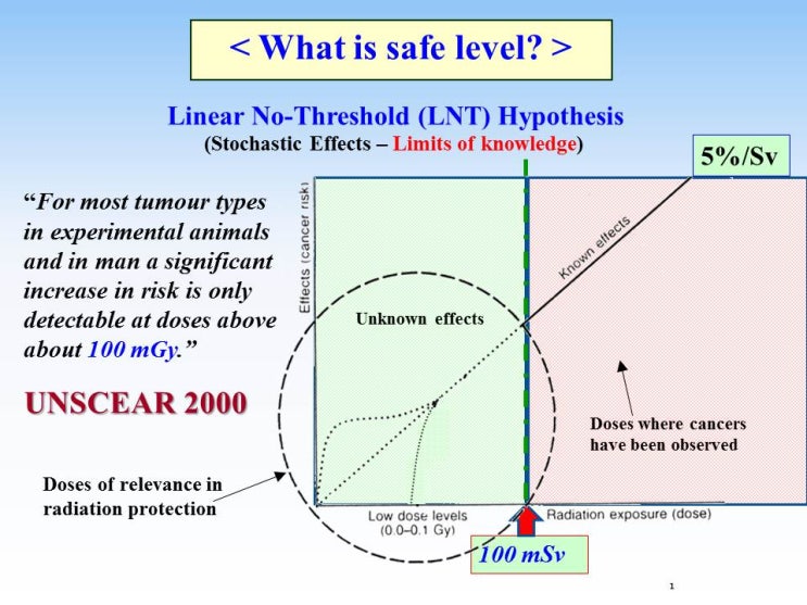 선형무역치 즉 문턱없는 선형가설(LNT: Linear No Threshold)을 100 mSv 이하에서만 적용한다는 것은 무슨 ...