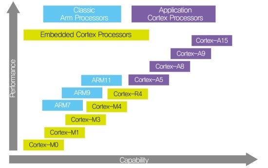 1. CORTEX M3 란? ARM 프로세서(stm32f103) : 네이버 블로그