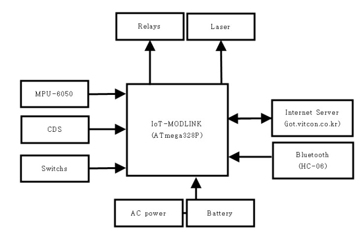 [IoT-MODLINK] IoT Coputer Security System 제작하기 (구동 영상 및 설명) : 네이버 블로그