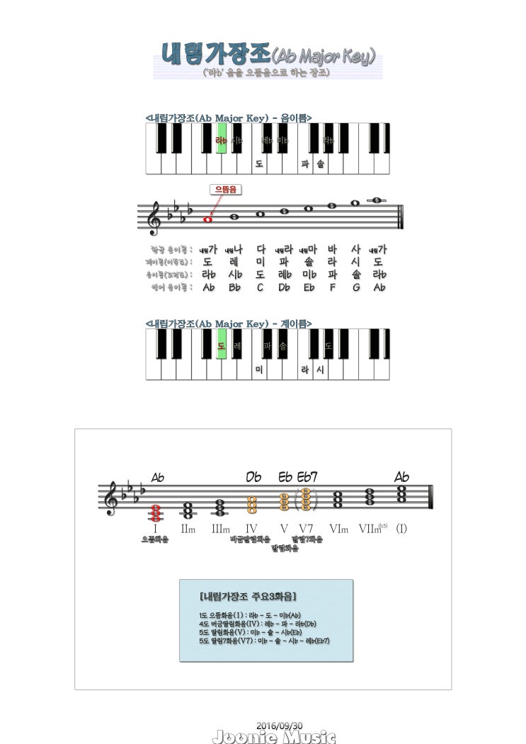 내림가장조(Ab Major Key, Ab Key) : 네이버 블로그