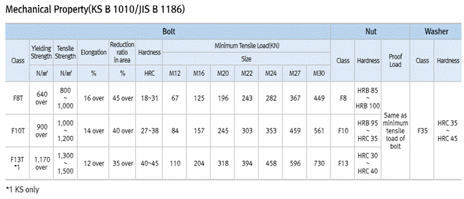 건축용볼트 F10T,S10T 규격정보 : 네이버 블로그