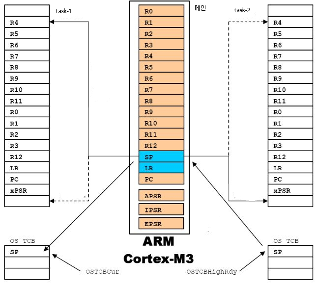 micro c os -III 설명 -3 UC/OS : 네이버 블로그