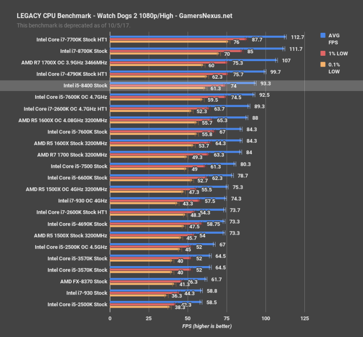 I5-8400 VS I5-7600K 게임 벤치마크 (게이밍 벤치) : 네이버 블로그