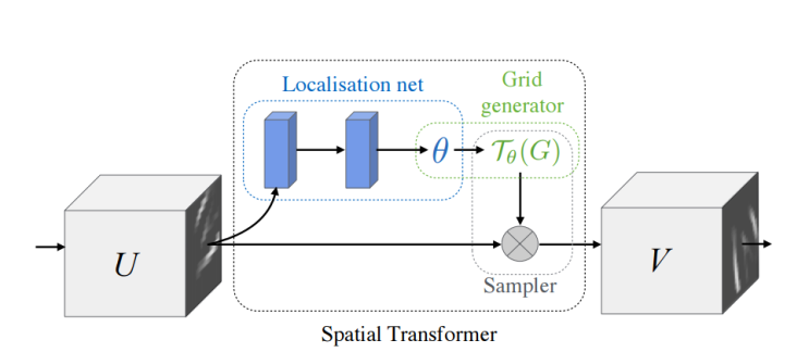 pytorch:Spatial Transformer Networks Tutorial : 네이버 블로그