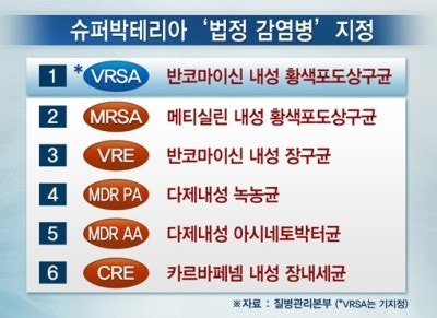 MRSA, VRSA, VRE, CRE : 네이버 블로그
