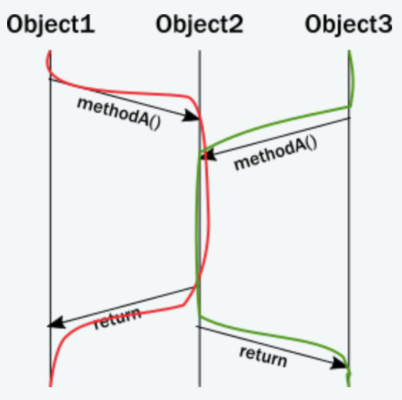 AKKA Actor Java - 기본개념, 병렬처리 예제 : 네이버 블로그