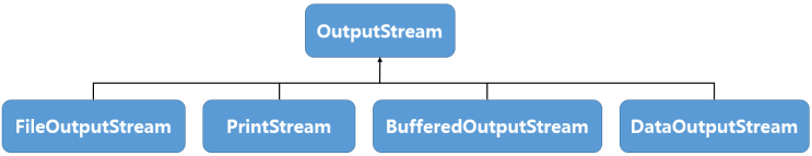 자바 InputStream/OutputStream - read(), write(), flush(), close() 사용법 ...
