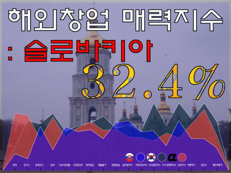창업여행 슬로바키아편 총정리 슬로바키아의 해외창업 매력지수 324 공격적인 창업을 하기는 잔잔한 호수 같은 나라다