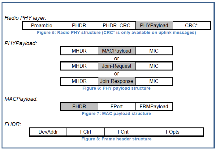 LoRa - MAC Message Formats : 네이버 블로그