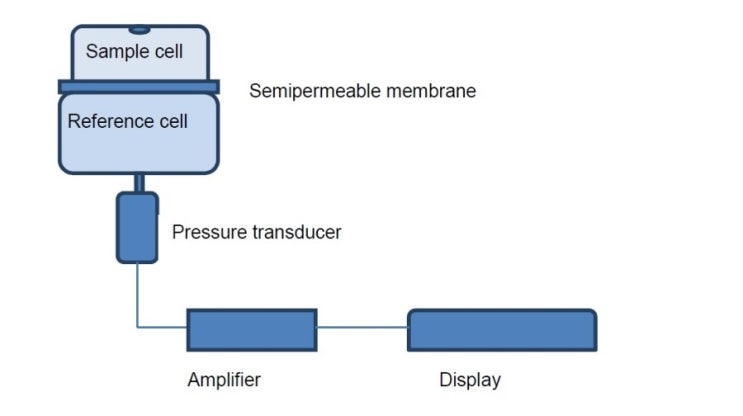 Colloid Osmometer 소개 / COP 측정/ 삼투압측정기 / Colloid 삼투압 / Colloid Osmotic ...