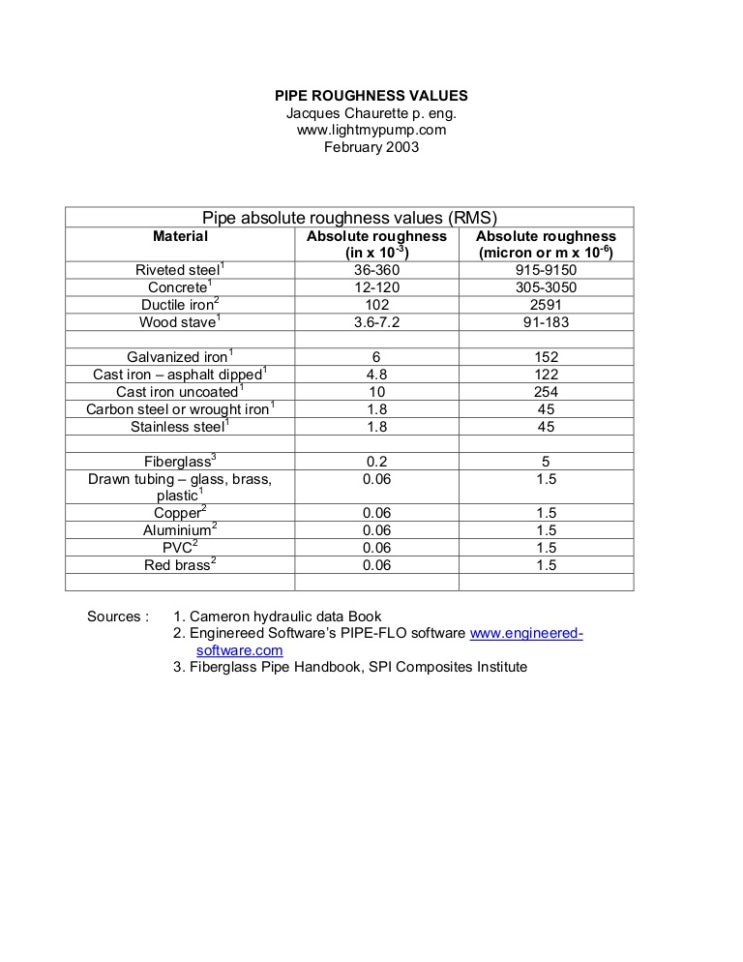 Pipe roughness value (RMS) : 네이버 블로그