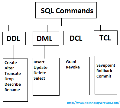 DBMS 언어(DDL, DML, DCL, TCL)와 사용자 : 네이버 블로그