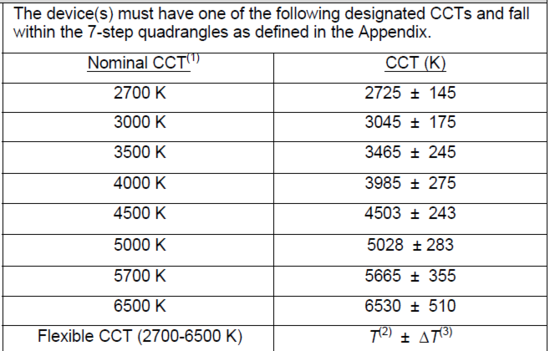LED 색온도 ( Correlated Color Temperature ) CCT : 네이버 블로그