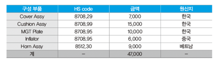 세번변경기준 충족이 불가능한 상황이라면 부가가치기준을 통해 원산지 충족 가능 네이버 블로그
