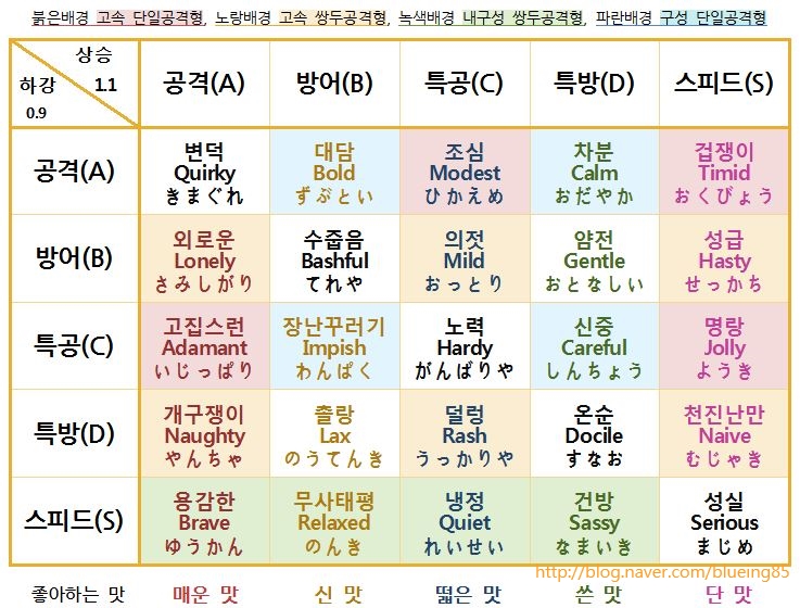 포켓몬 성격표, 나무열매, 상성표 : 네이버 블로그