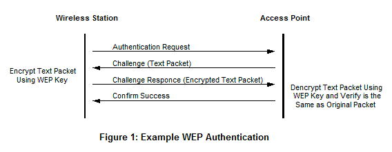 무선 랜 통신 암호화의 종류 및 개념(WEP, WPA, EAP) : 네이버 블로그