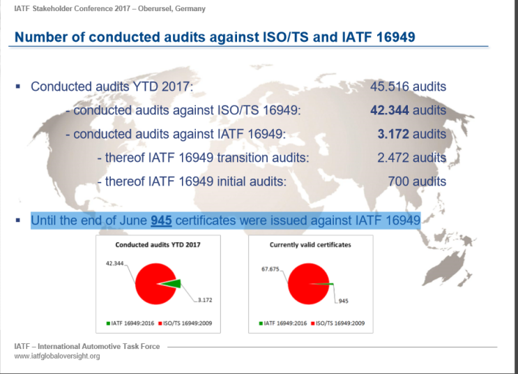 IATF 16949 : Number of conducted audits against ISO/TS and IATF 16949 ...