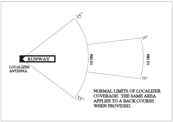 005. Localizer (LLZ) : 네이버 블로그