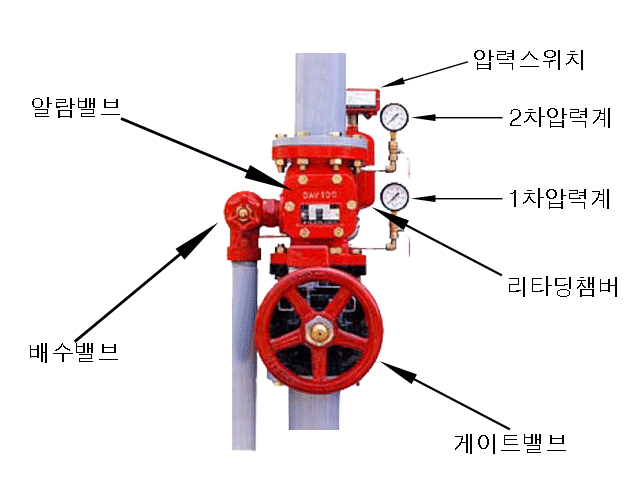 습식 알람밸브의 구조와 원리 네이버 블로그