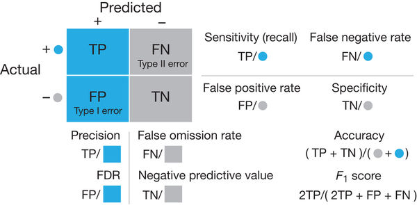 confusionMatrix (정오분류행렬) : 네이버 블로그