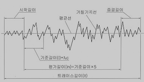 표면조도, 표면거칠기(surface roughness), RA, RZ, RMAX, 표준길이, 기준길이, 컷오프(Lc) : 네이버 블로그