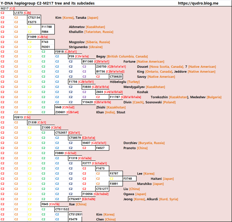 Y 하플로 그룹 C2-M217 수형도 [Y Haplogroup C2 tree] : 네이버 블로그