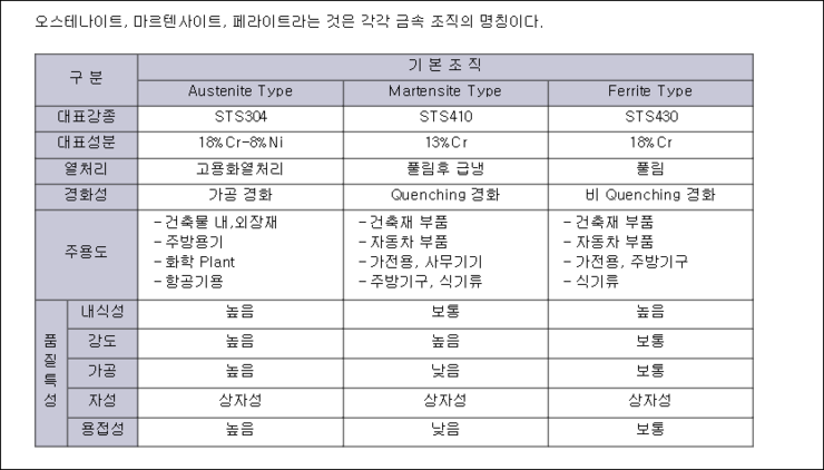 스테인레스 종류/특성 및 녹 발생 (sts , sus) : 네이버 블로그