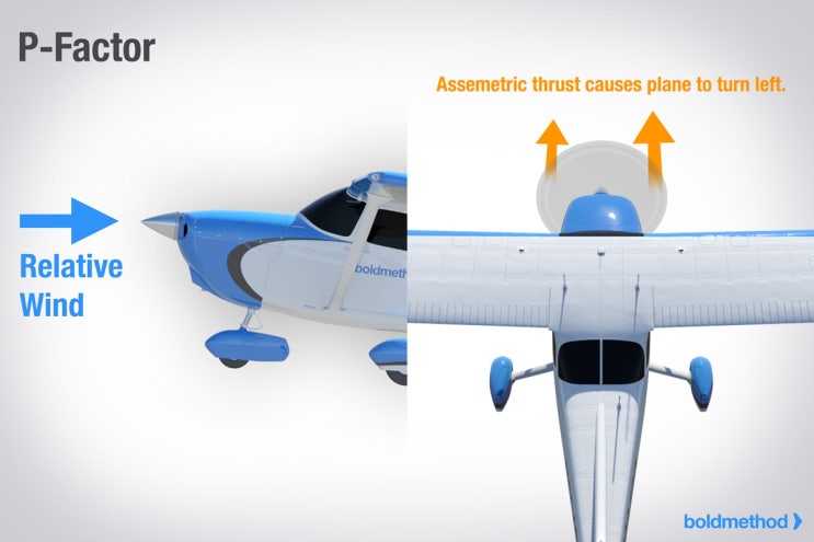 Aerodynamics 3 & Aircraft Systems : 네이버 블로그