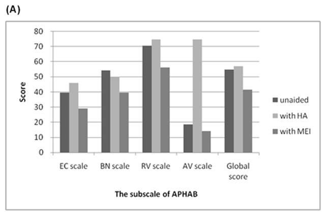 [보청기만족도평가] APHAB을 이용한 만족도 조사 연구 : 네이버 블로그