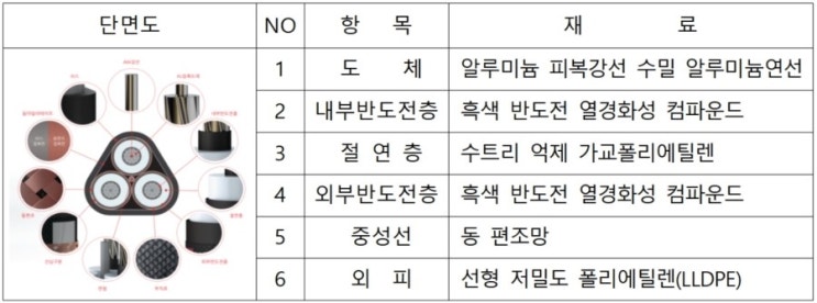 AITC(Aerial Insulated Triplex Core)과 AISC(Aerial Insulated single Core) 완전절연 가공케이블에 관하여 : 네이버 블로그