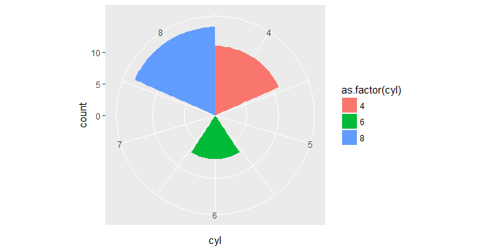 25. R의 시각화(그래프) 기능(7) - ggplot2 사용법(COORDINATE Function) : 네이버 블로그