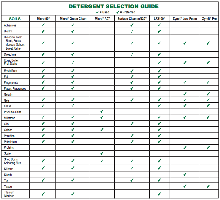 Micro-90® Concentrated Alkaline Cleaning Solution. : 네이버 블로그