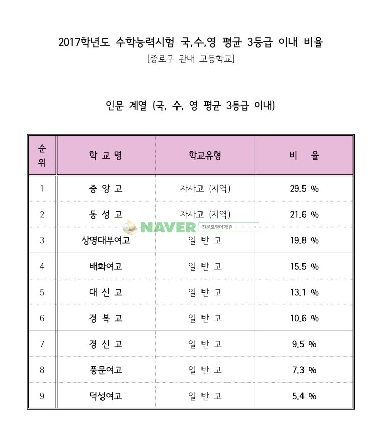 은평구영어학원 2017학년도 대학수학능력시험 종로구 고등학교 순위 신사동영어학원 예일여고영어학원 네이버 블로그
