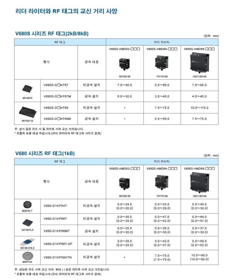 OMRON RFID V680S 시리즈 판매점 오토센코리아 V680S-A41 V680S-A42 V680S-A40 판매점 오토센 ...