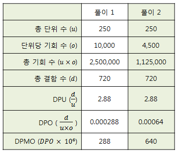 품질관리기술사 기출문제 해설 113회 1교시 4번 (DPU, DPO, DPMO) : 네이버 블로그