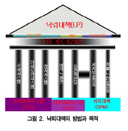 IEC 62305 : 네이버 블로그